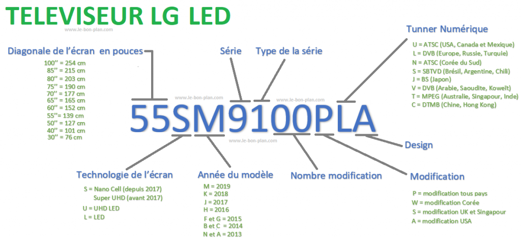 Comprendre la signification des codes constructeurs des télévisions LG ...